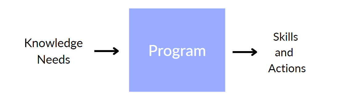 Construction of Awareness and Training Programs